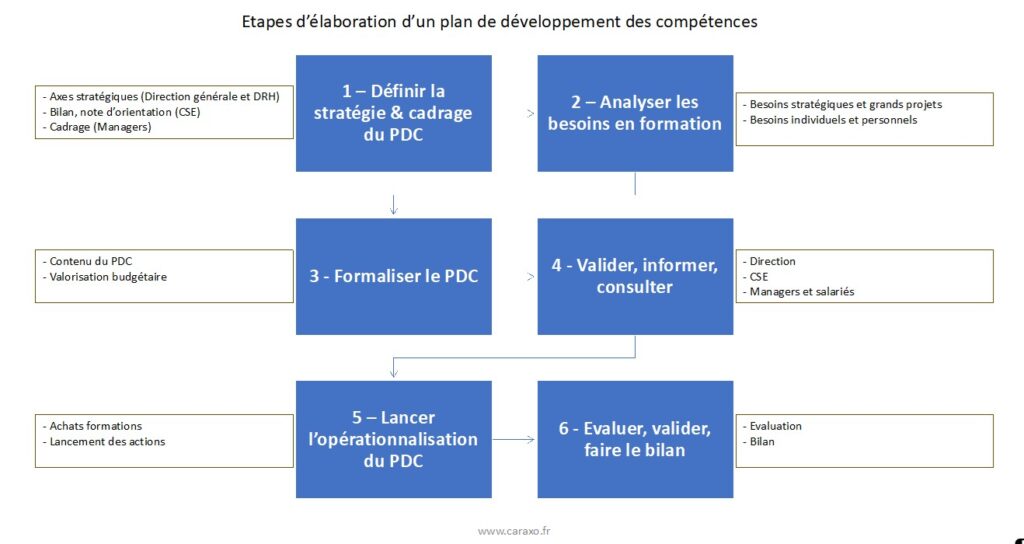 Schéma des 6 étapes de la construction du Plan de développement des compétences - Caraxo